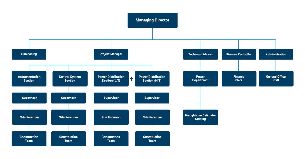 ORGANIZATION CHART – NLE Electrical Engineering Sdn. Bhd.